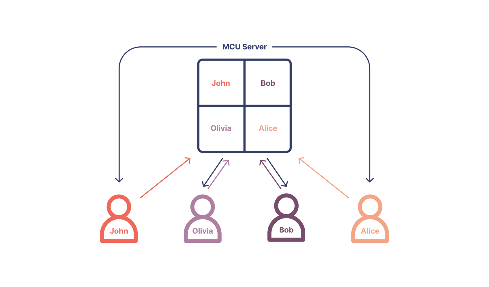 P2P, SFU and MCU - WebRTC Architectures Explained